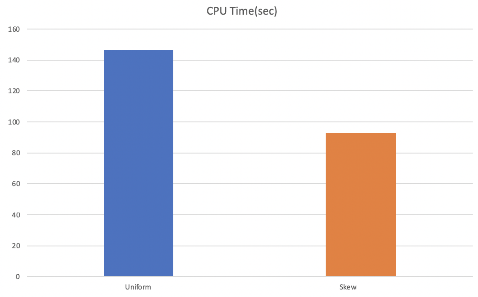 BwTree Update Code & Performance Evaluation | Lazy Ren